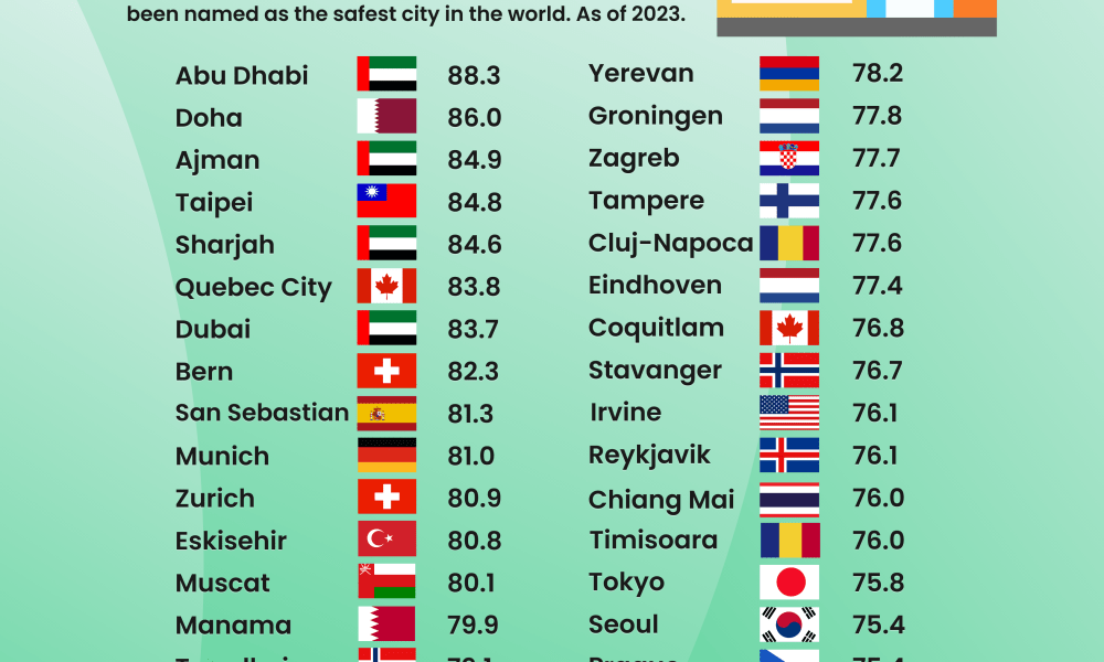 Safest Cities In The World 424 Cities Ranked Rankingroyals